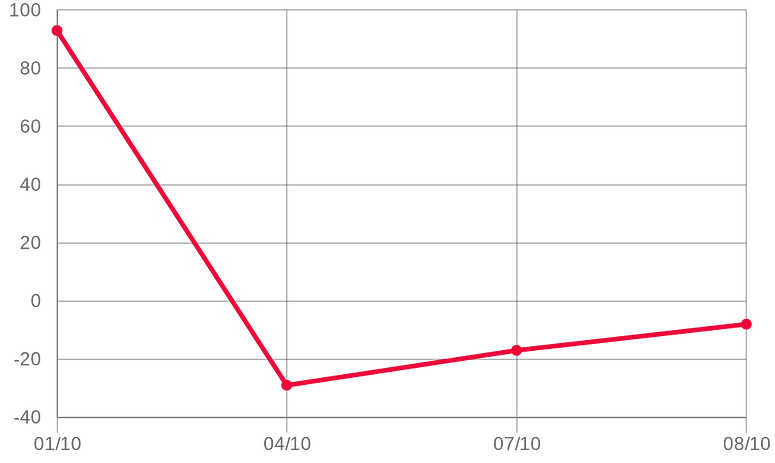 How to change distance of data labels from the axies - QuickChart