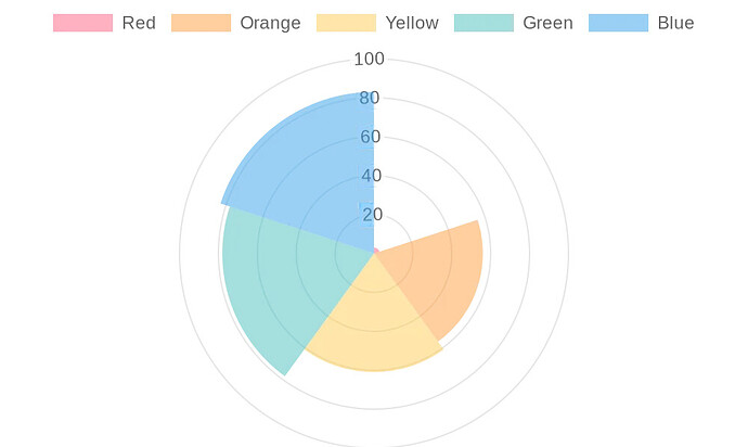 Radar/Polar Area axis rotation and scale - chartjs - QuickChart