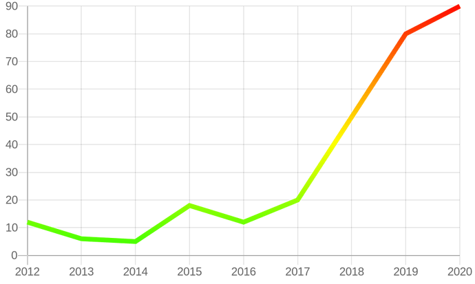Create Gradient Line Fill Based On Value Python QuickChart