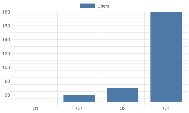 Minor Gridlines - QuickChart