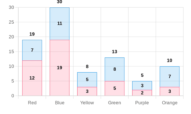 I Need To Show Sum Value Of Twothree Datasets On Top Of Stacked Vertical Bar Chart Like Below
