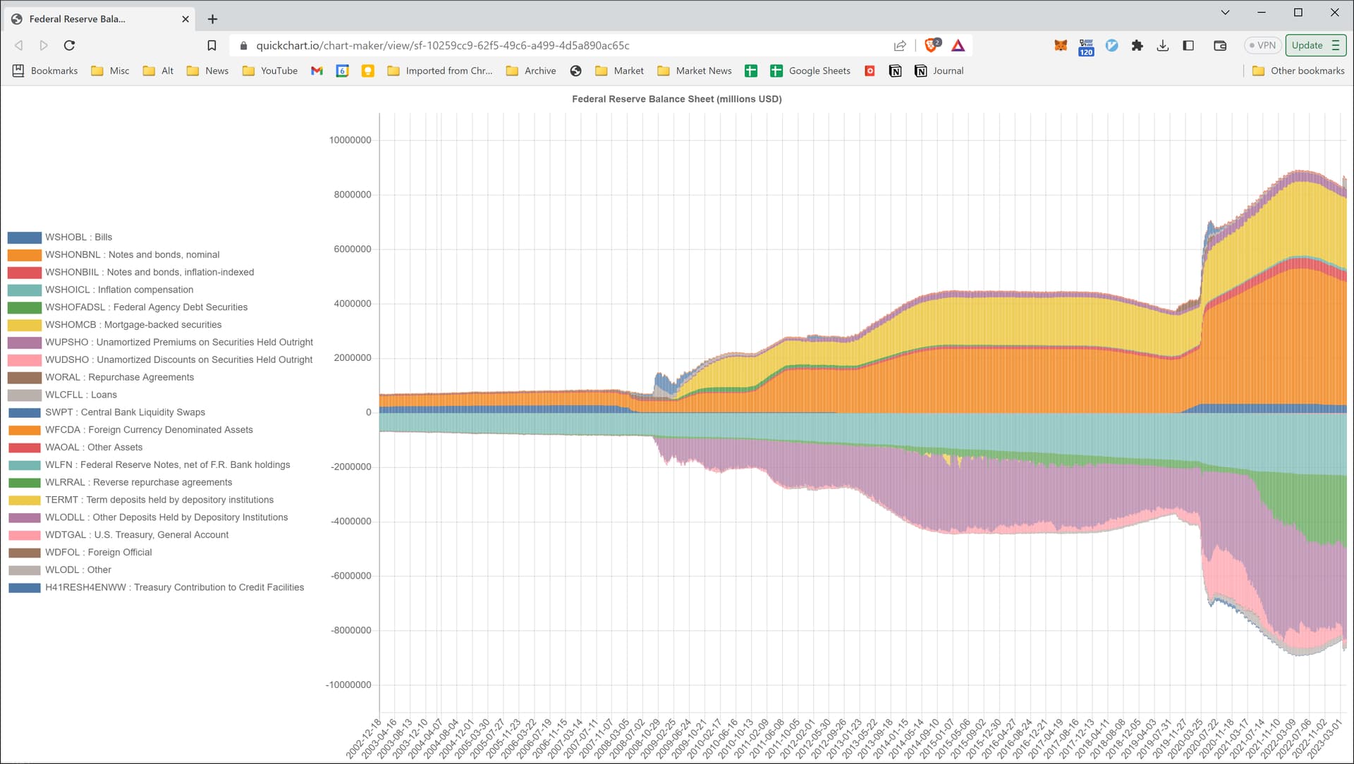 Fed Balance Sheet Visualized On Stacked Bar Chart QuickChart Fed Balance Sheet Visualized On Stacked Bar Chart QuickChart